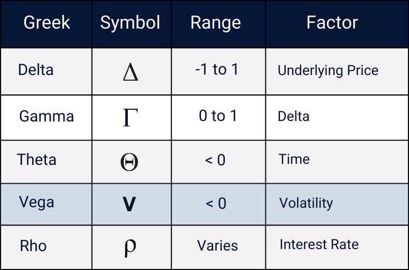 Option Vega: Implied Volatility Greek Explained | TradingBlock